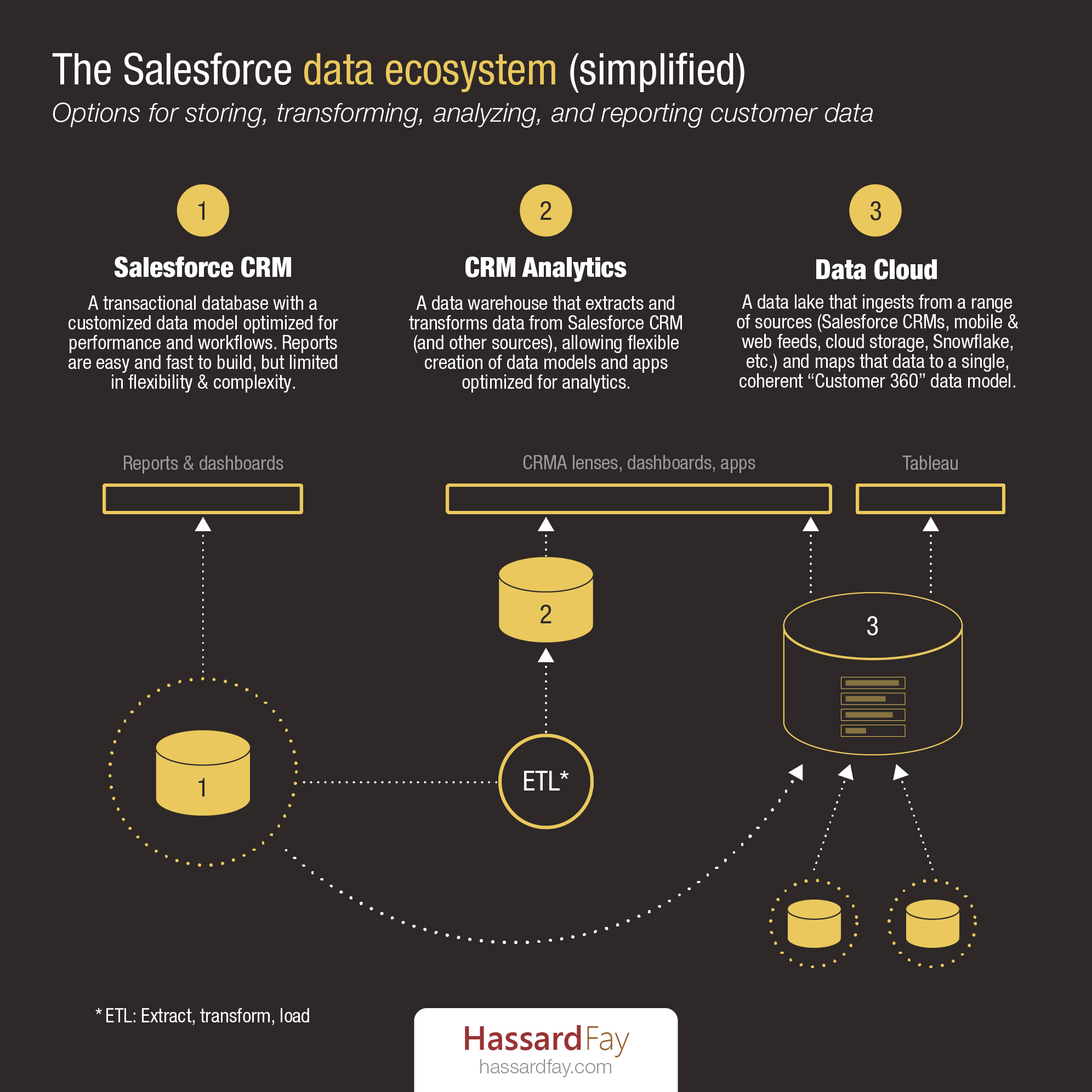 Salesforce's evolving data ecosystem